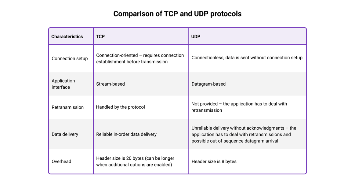 IoT Communication Protocols with measurements for NB-IoT - Expert Guide